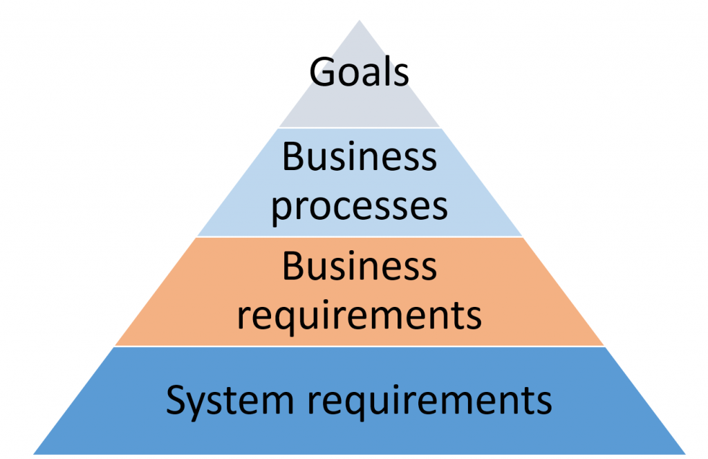 Why Should A Top Down Approach To Requirements Gathering Be Used Why Should A Top Down Approach To Requirements Gathering Be Used