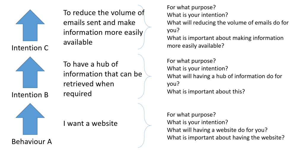 How to gather benefits and requirement justifications using NLP ...