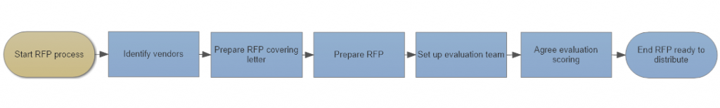 A guide to the RFP process | Business Bullet