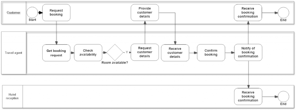 A guide to Business Process Modelling | Business Bullet