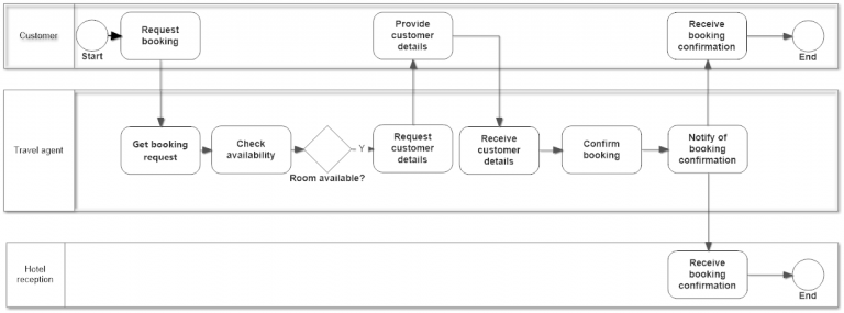 A guide to Business Process Modelling | Business Bullet