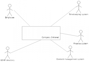 How to elicit high level requirements by identifying use cases ...