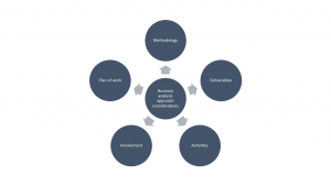 Planning a business analysis approach | Business Bullet