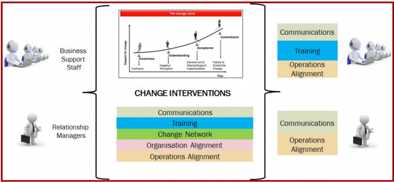 change interventions 14 | Business Bullet