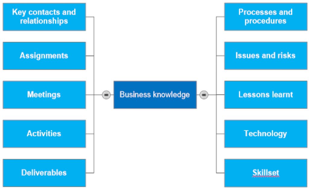Providing a methodology and tool to transfer business knowledge ...