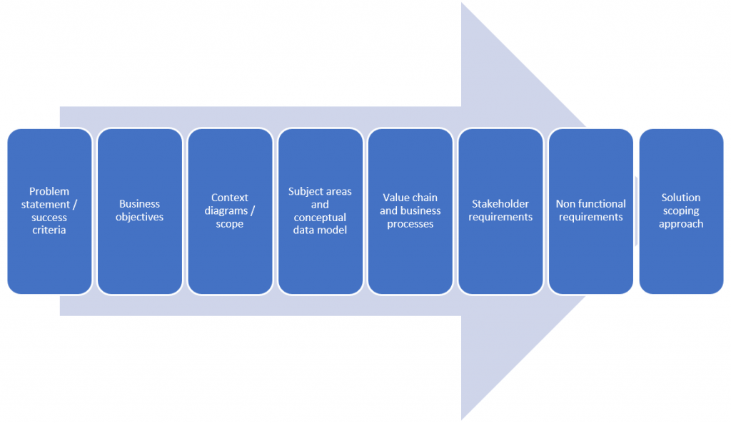 Analysis approach for large complicated data centric projects ...