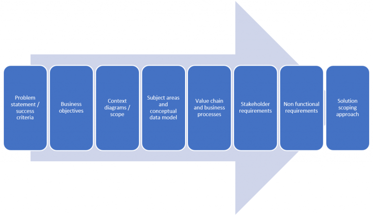 Analysis approach for large complicated data centric projects ...
